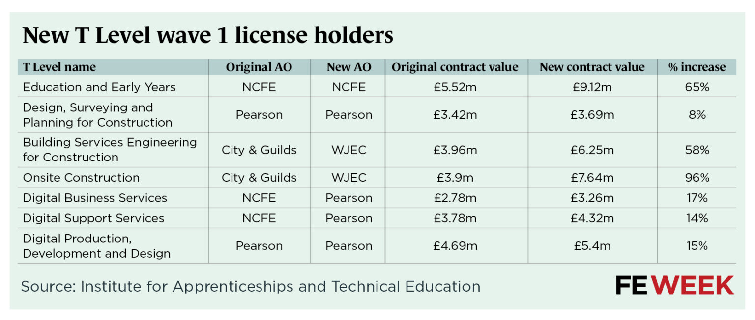 T Level relicensing winners and huge contract boosts revealed