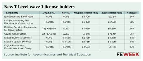 T Level relicensing winners and huge contract boosts revealed