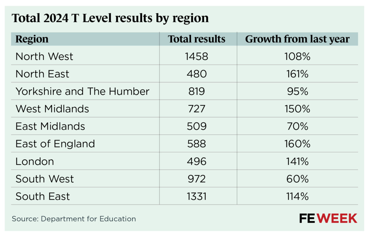 Results 2024: 7 key trends from VTQ and T Level results