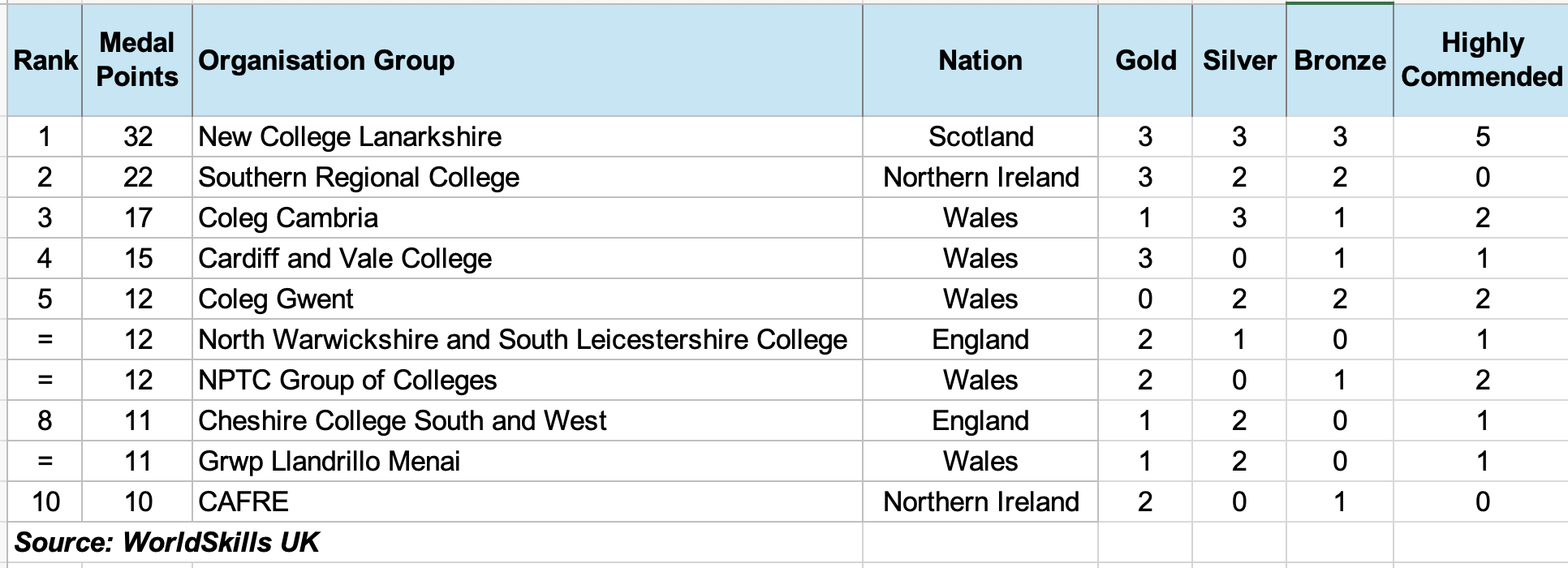 New College Lanarkshire tops WorldSkills UK 2024 medal table