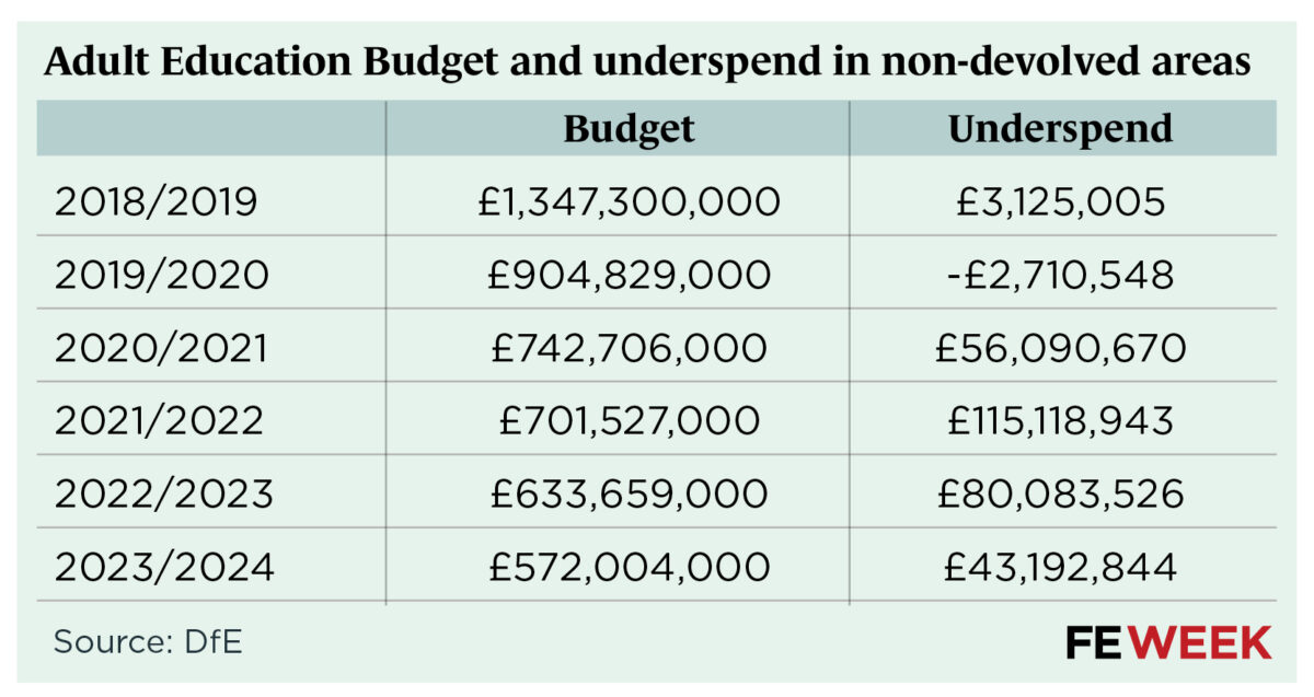 £300m of adult education lost in post-pandemic underspend