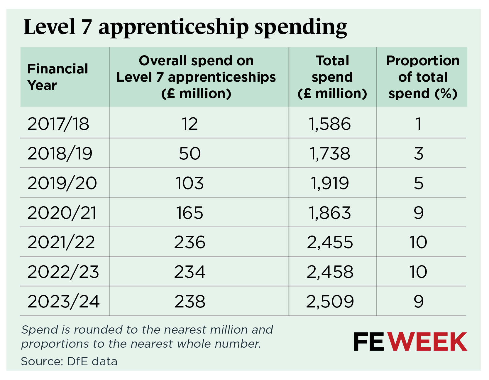 Ditching level 7 apprenticeships saves £240m, MPs told