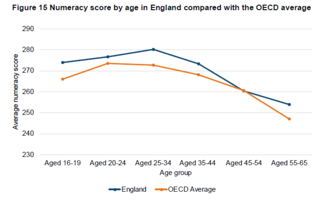 Young adults making ‘significant improvements’ in English and maths