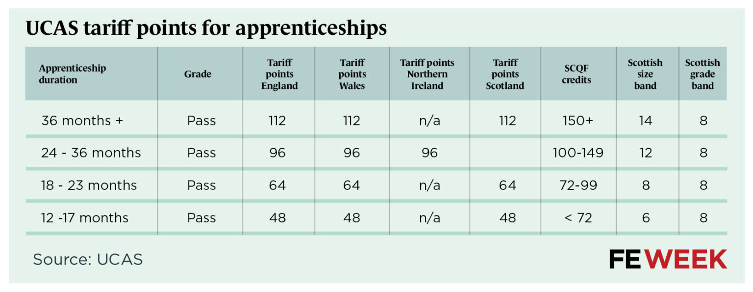 Start date for apprenticeship UCAS points revealed