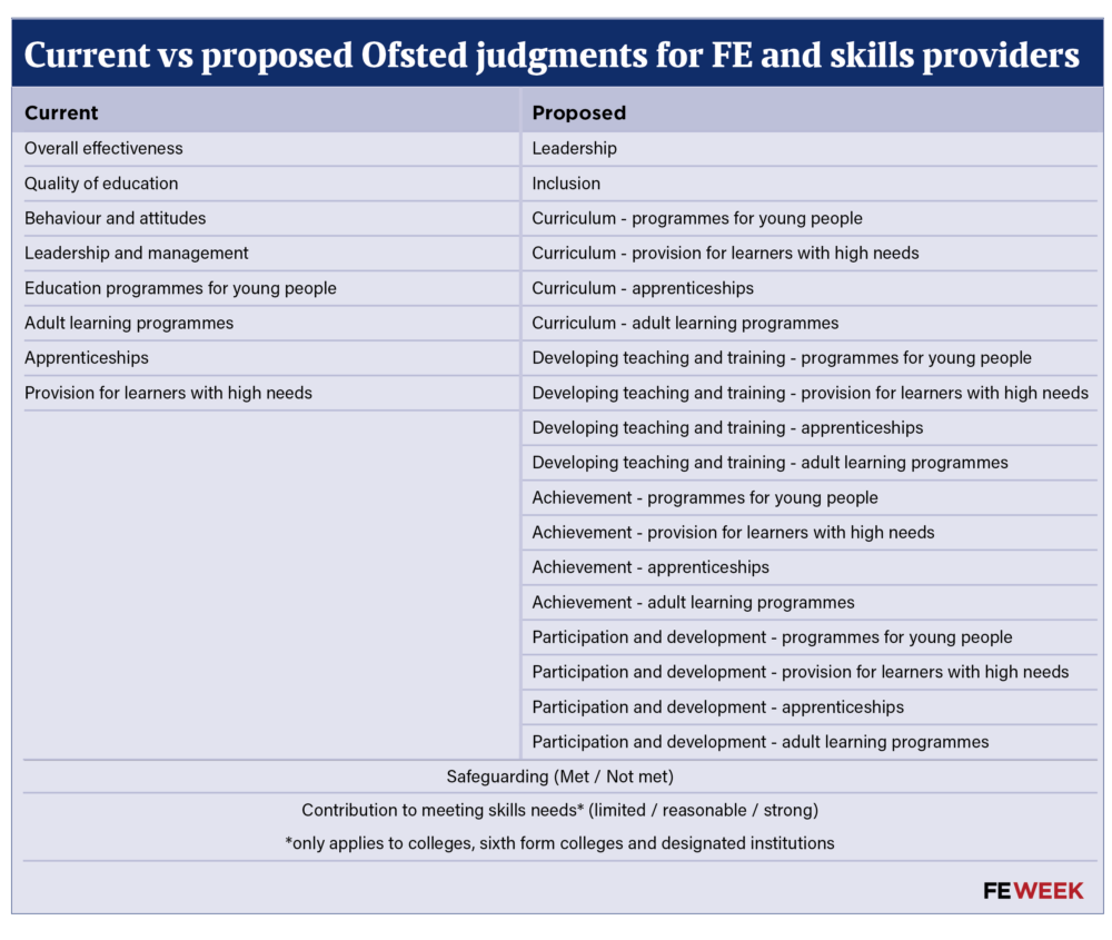 Ofsted report cards for FE: What you need to know