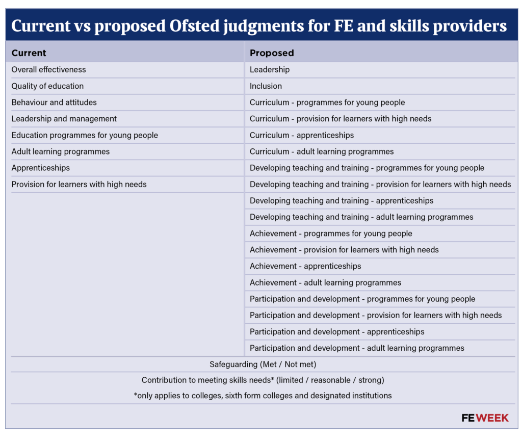 Ofsted report cards for FE: What you need to know