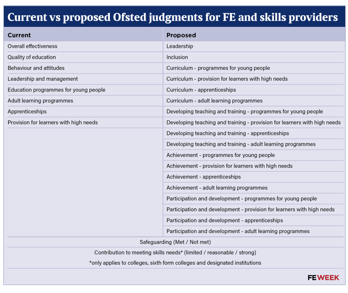 Ofsted report cards for FE: What you need to know
