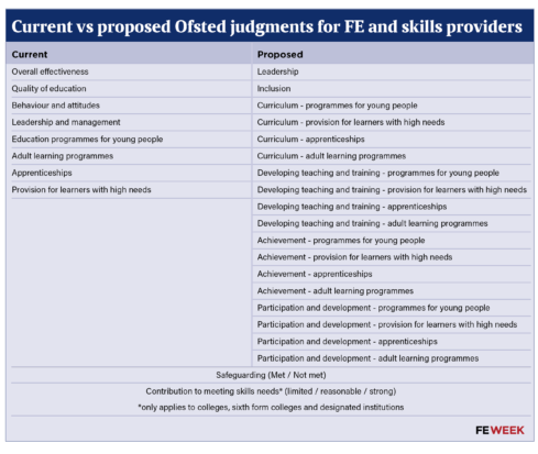 Ofsted report cards for FE: What you need to know