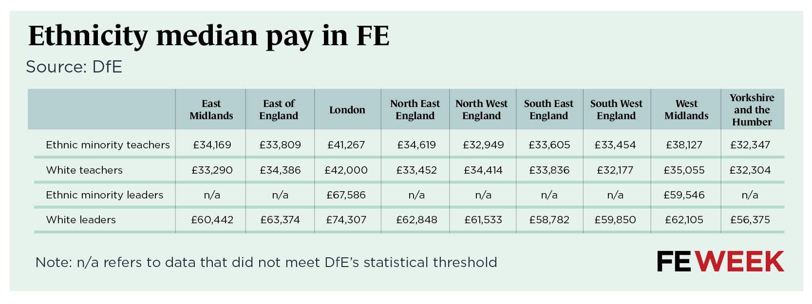 FE's first ever ethnicity pay gap revealed