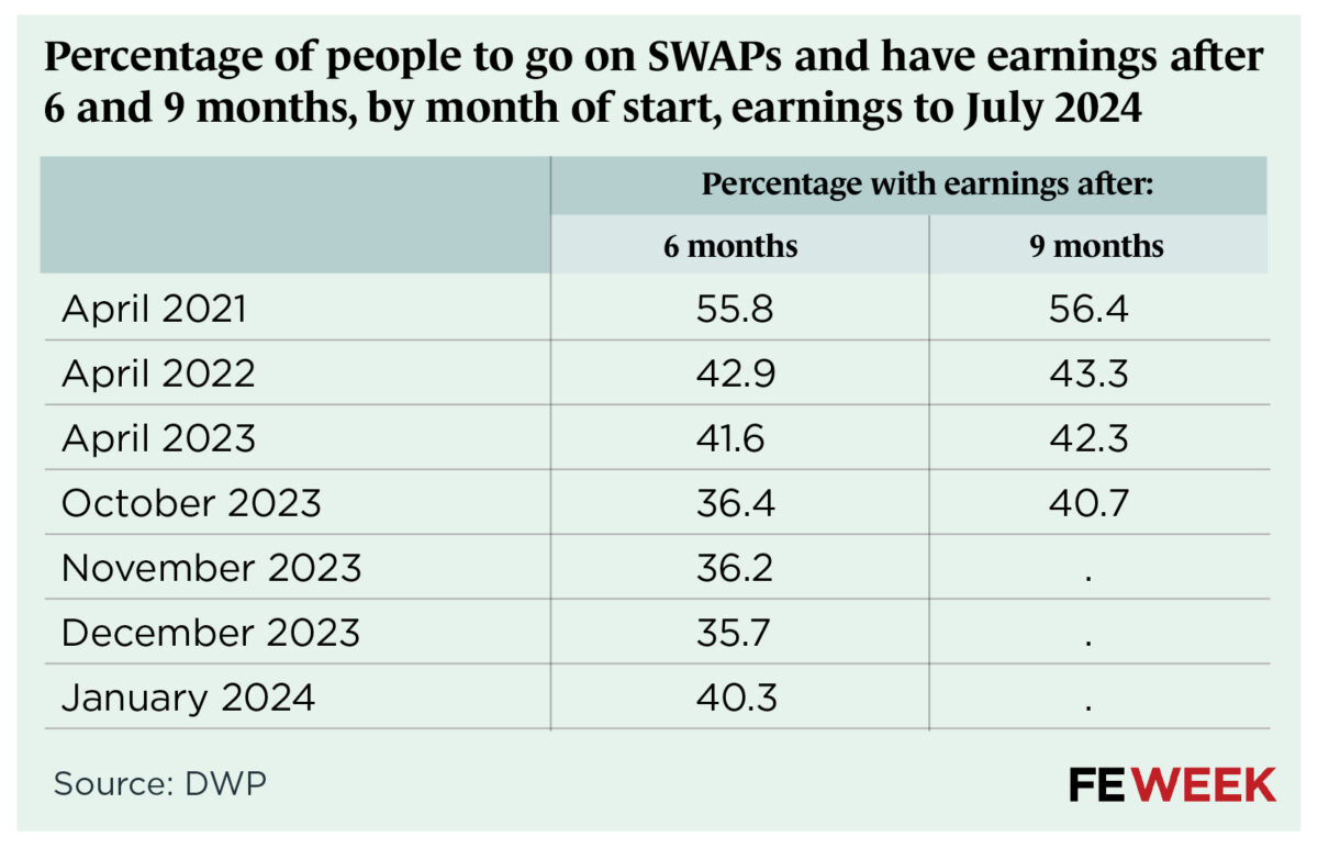 SWAPs scheme for jobless achieves 40% success rate