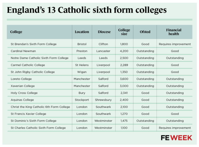 Legal win fails to spark Catholic sixth form academy bids