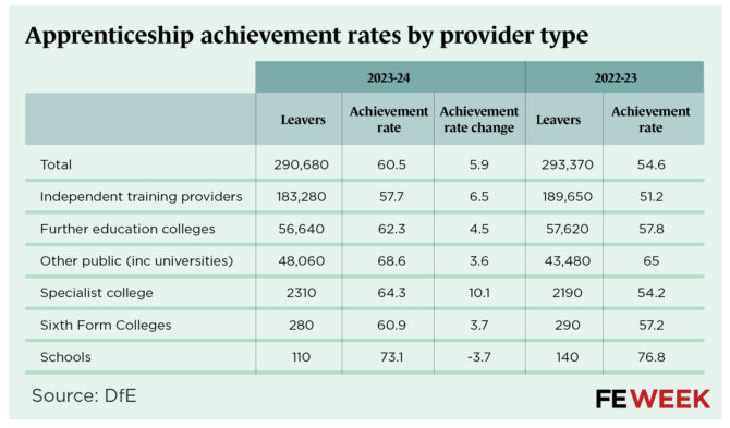 Apprenticeship achievement rates: what you need to know