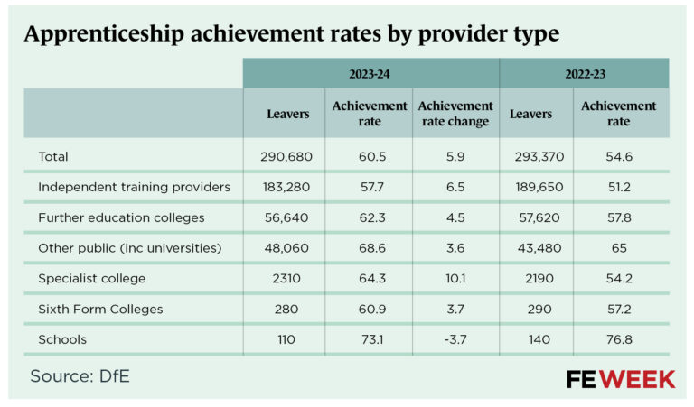 Apprenticeship achievement rates: what you need to know
