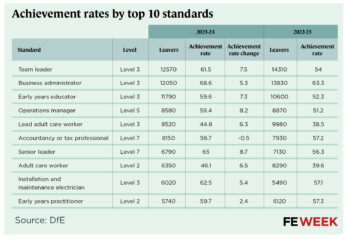 Apprenticeship achievement rates: what you need to know
