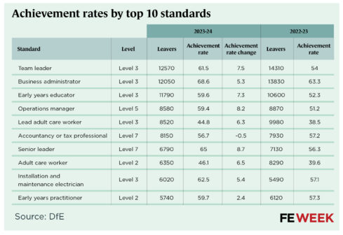 Apprenticeship achievement rates: what you need to know