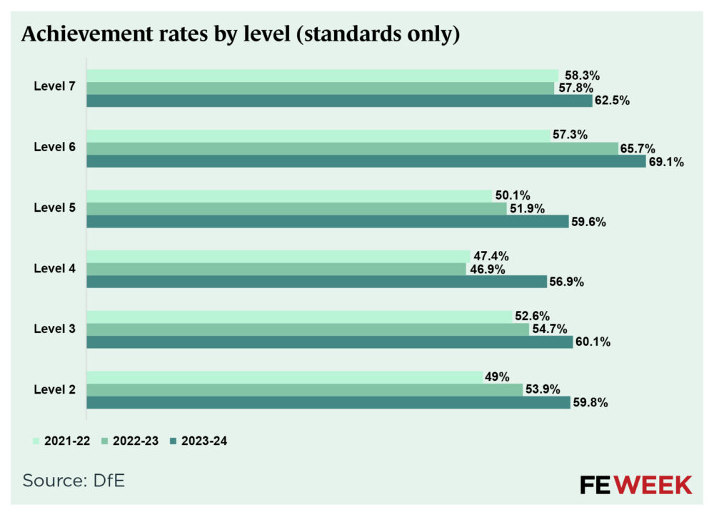 Apprenticeship achievement rates: what you need to know