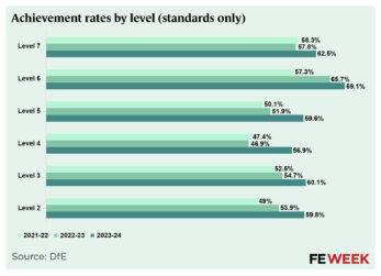 Apprenticeship achievement rates: what you need to know