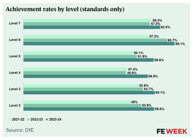 Apprenticeship achievement rates: what you need to know