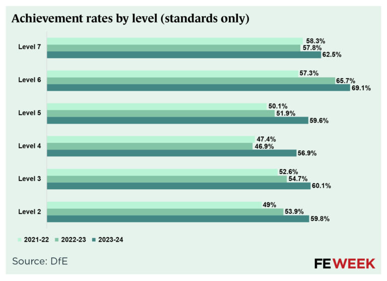 Apprenticeship achievement rates: what you need to know
