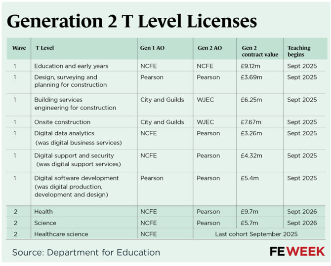 DfE scraps three more 'low demand' T Levels
