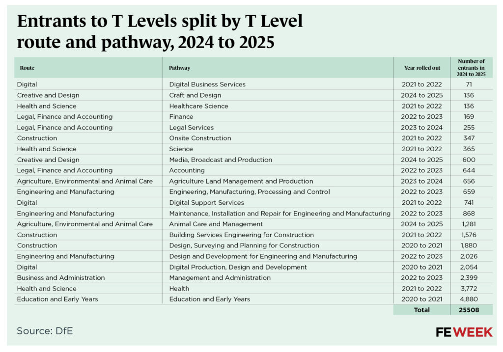 T Level starts grew 59% to 25,500 in 2024-25