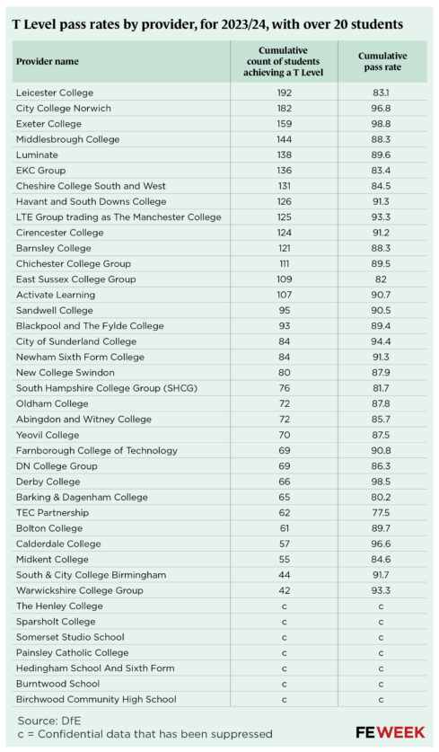 DfE revises 2023-24 T Level pass rates to include resits