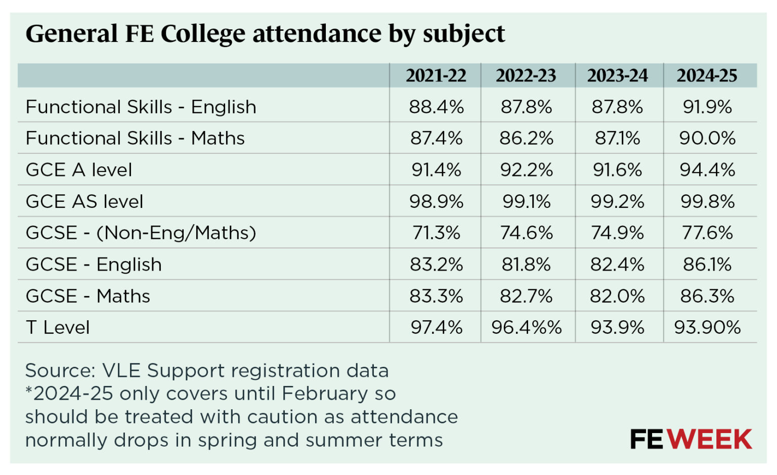Attendance at FE colleges still at crisis point post-Covid