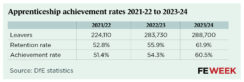 National apprenticeship achievement rate hits 60.5%