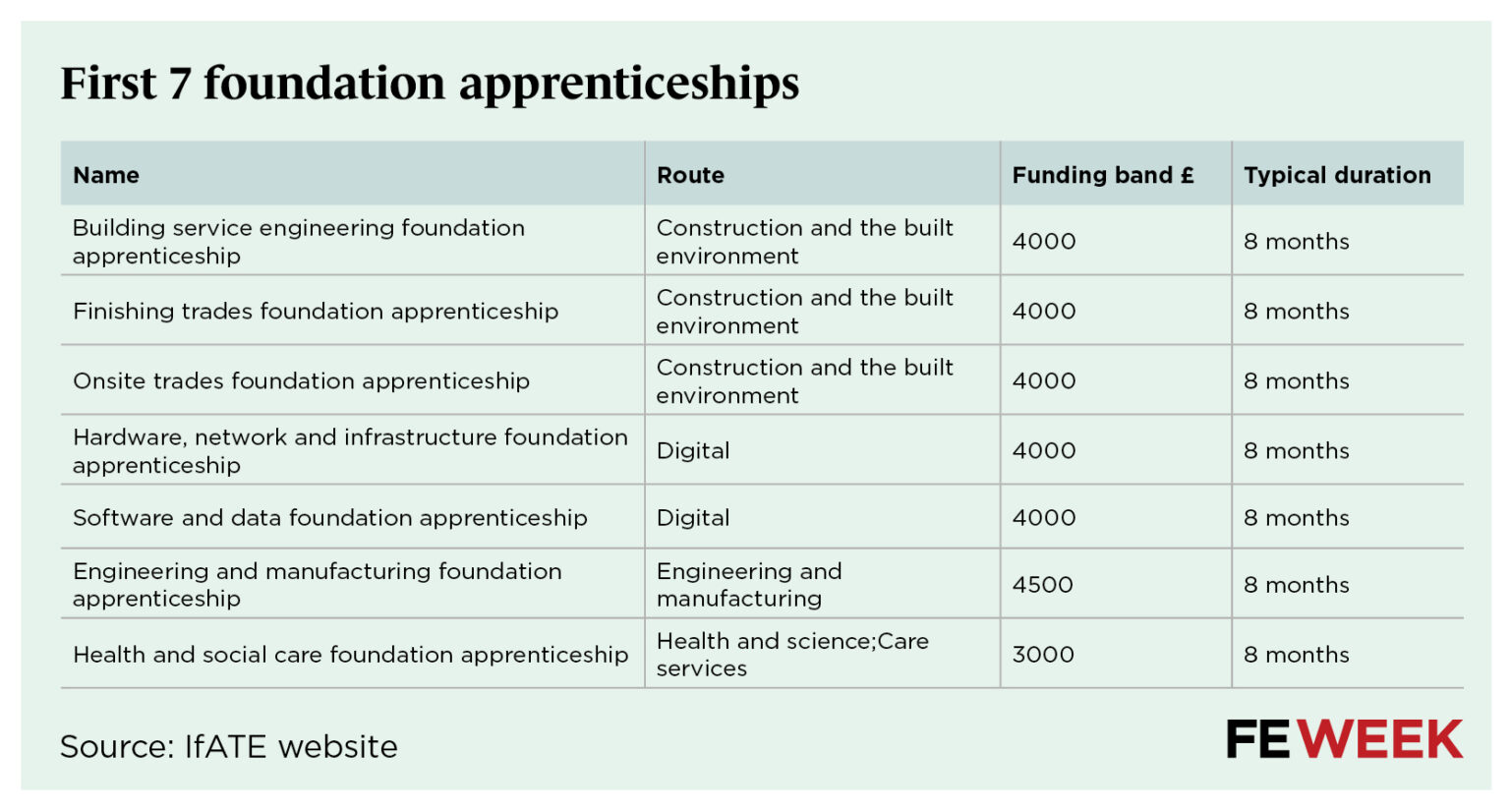 First list of foundation apprenticeships published