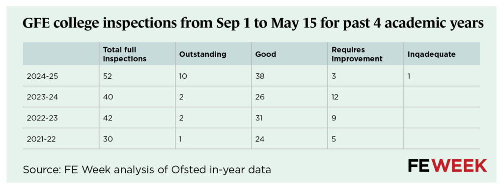 'Remarkable' spike in 'outstanding' college grades