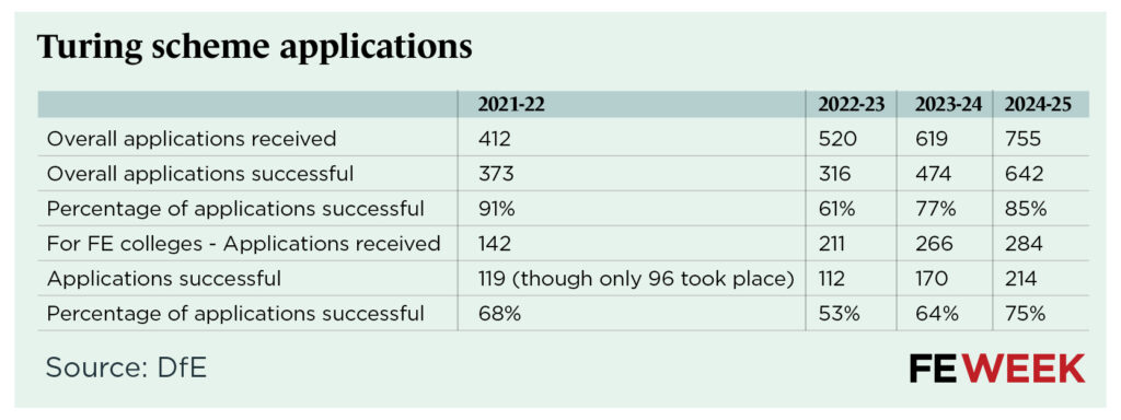 The end of the road for the Turing scheme?