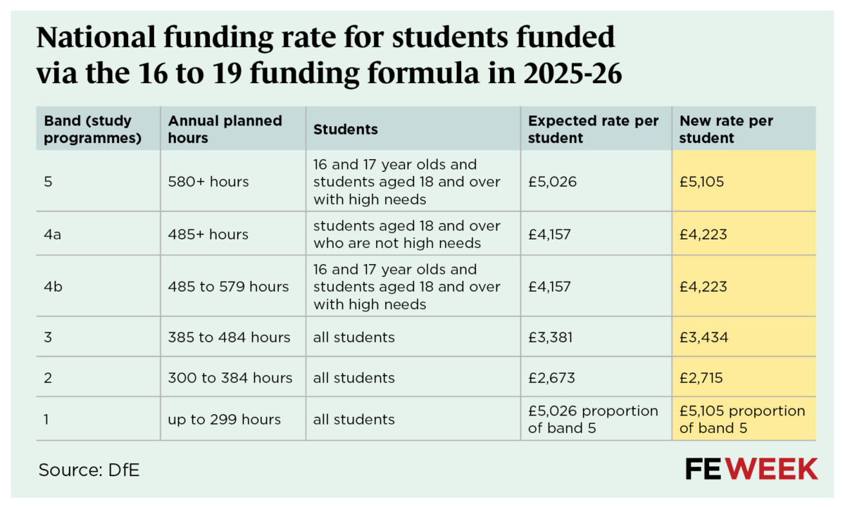 National 16-19 funding rate boosted to £5,105 in 2025-26