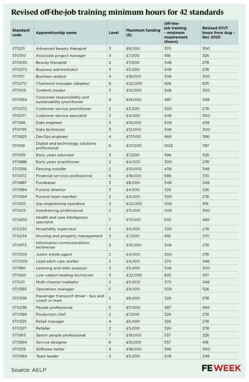 DfE agrees ‘transitional period’ for new off the job policy