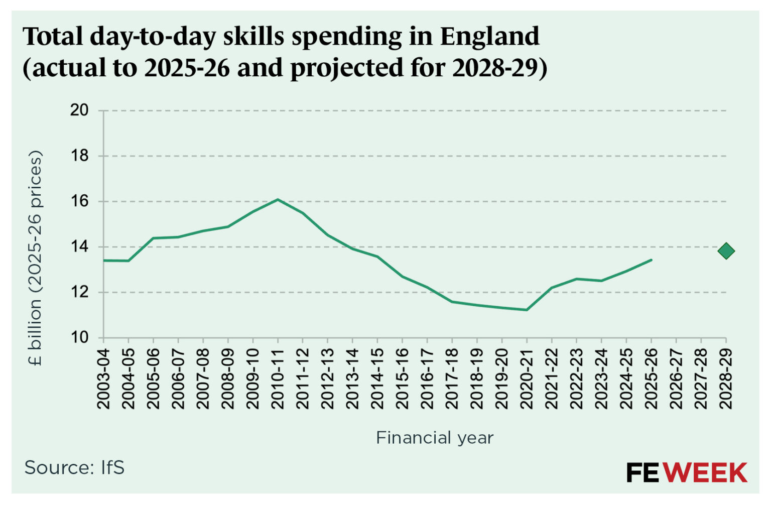 What does the Spending Review really mean for FE?