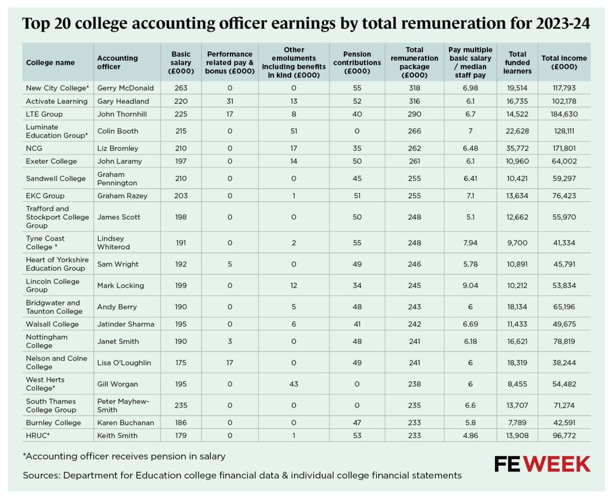 Principal pay surges past £200k for 71 colleges