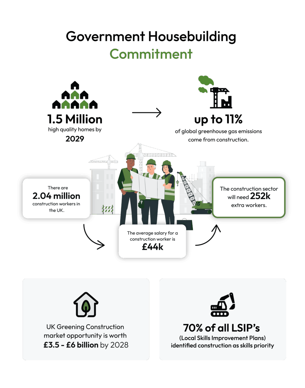 Plan for change funding to drive green construction skills