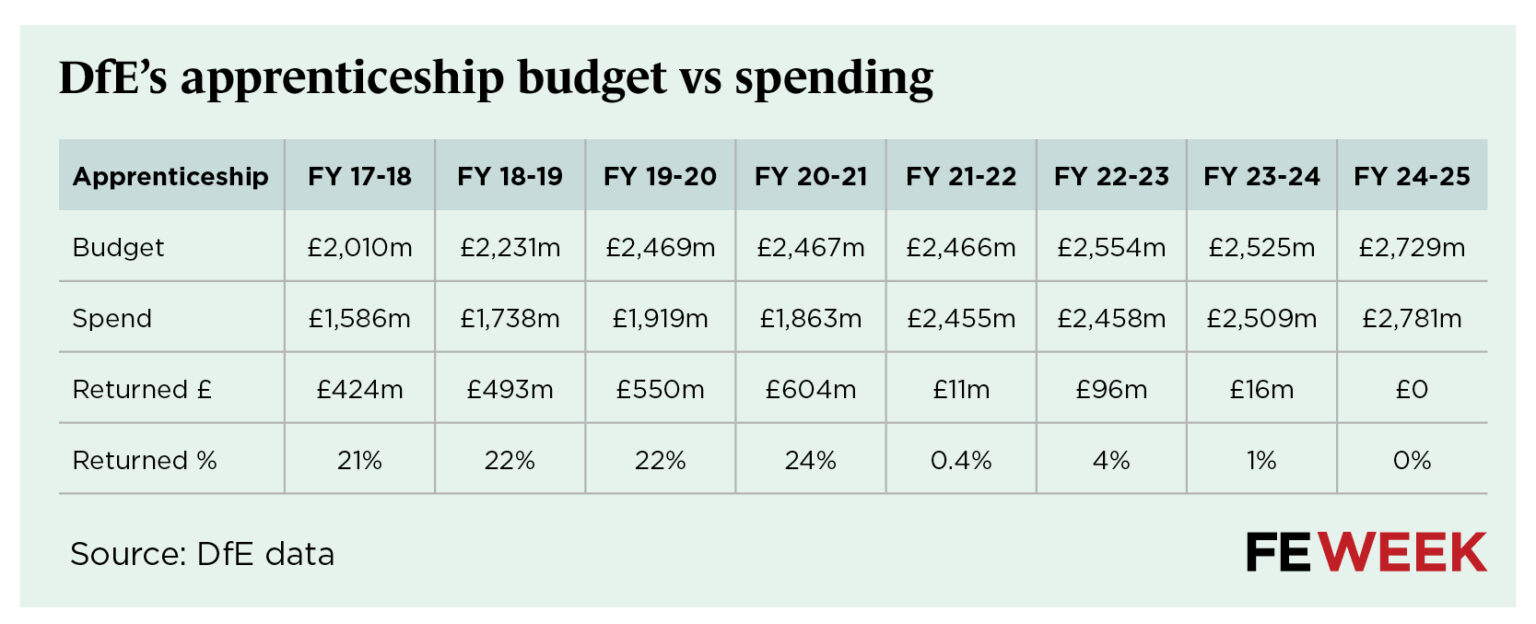 DfE raids budgets to cover ‘landmark’ apprenticeships overspend