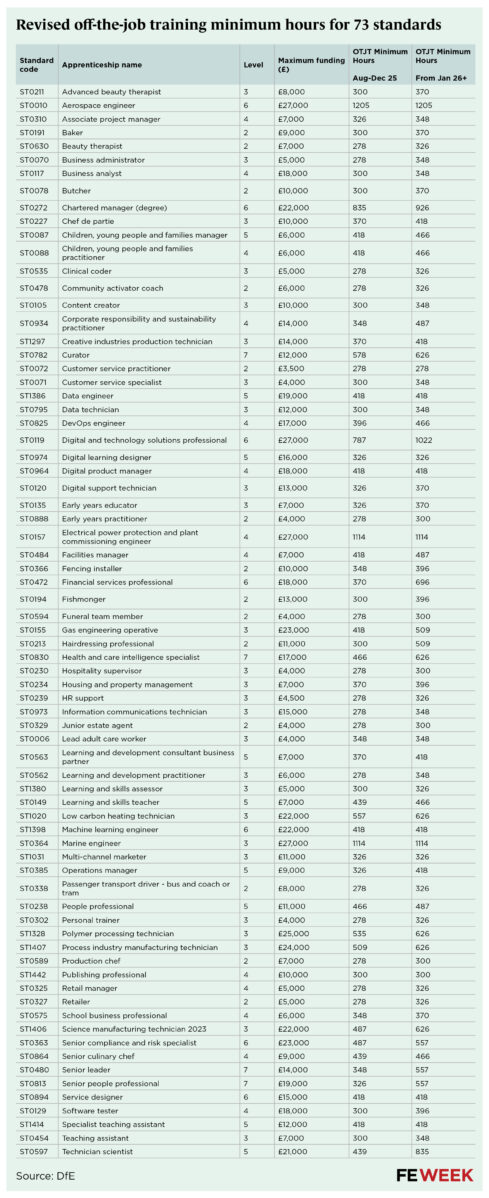 Dozens of apprenticeships granted OTJ transition period