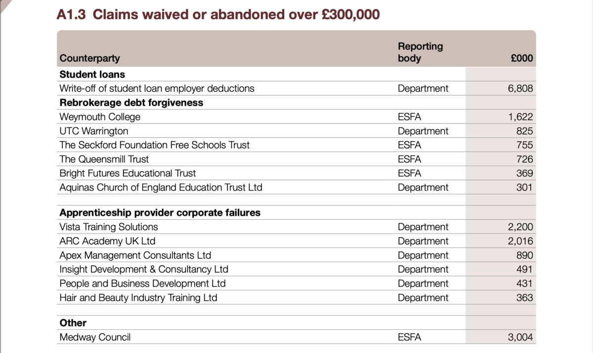 DfE accounts 2025: Apprenticeship ‘failures’ and minister payouts revealed