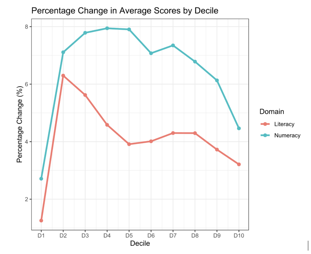 Bottom 10% are missing out on GCSE core subject success