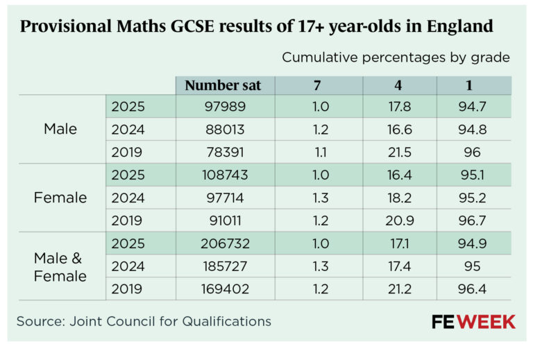 GCSE resits 2025: Pass rates stable amid entries surge