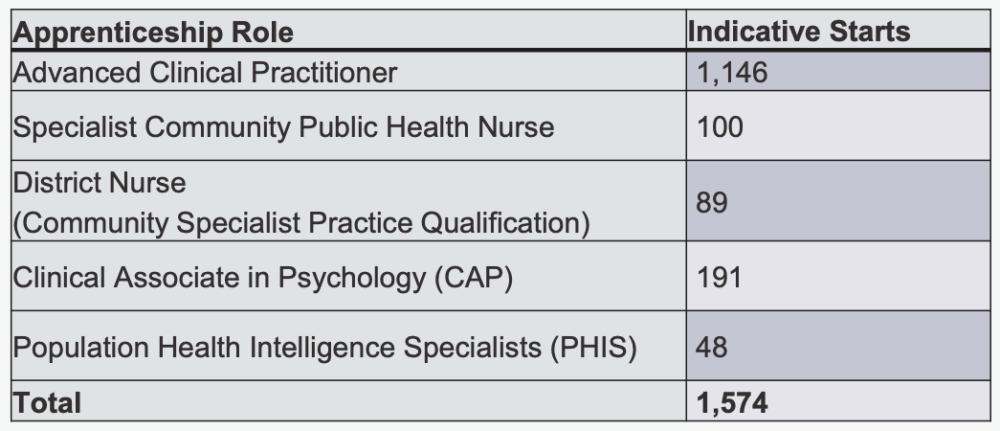 NHS to save level 7 apprenticeships from funding axe