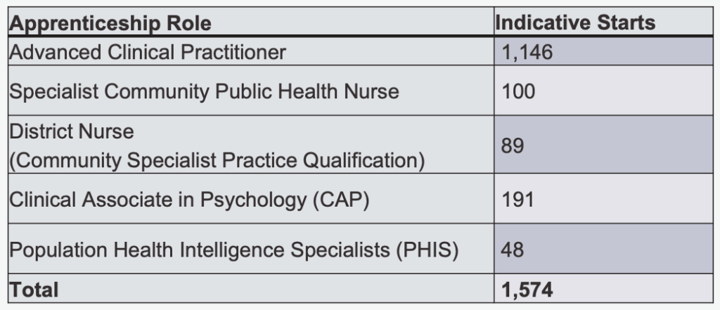 NHS to save level 7 apprenticeships from funding axe