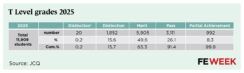T Level results 2025: Pass rate up and dropouts down