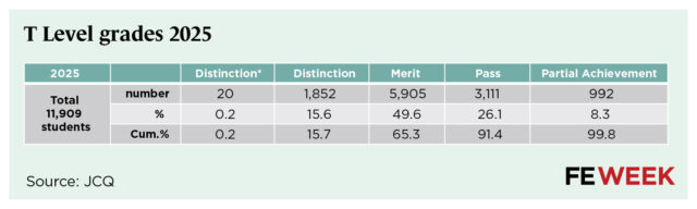 T Level results 2025: Pass rate up and dropouts down