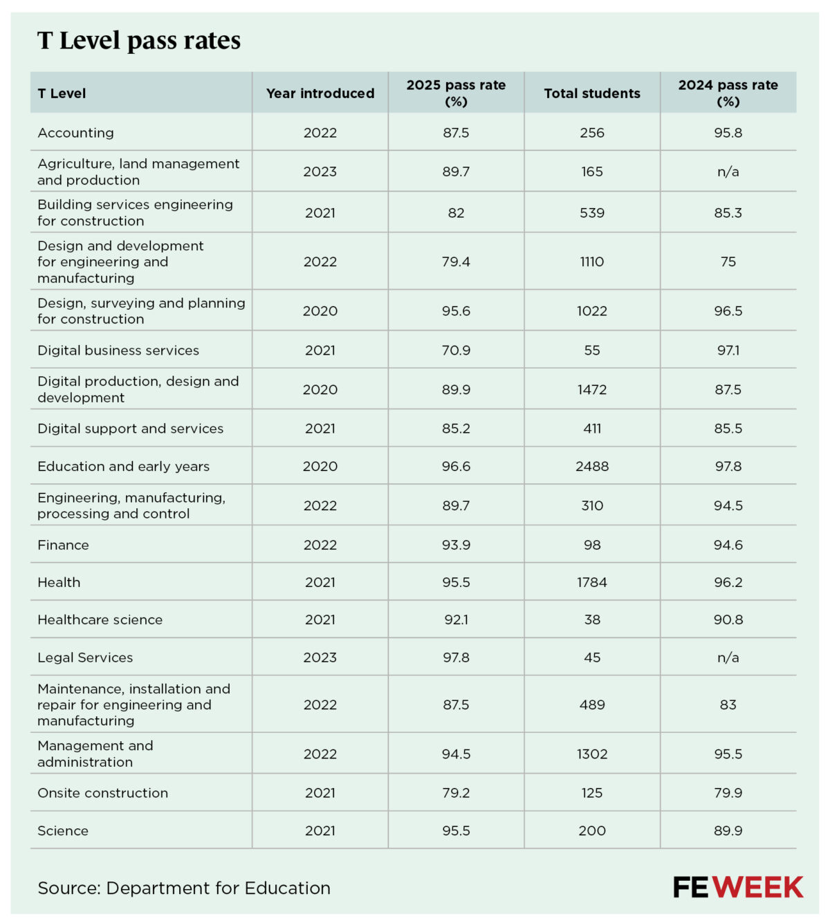 VTQ and T Level results 2025: 7 key trends