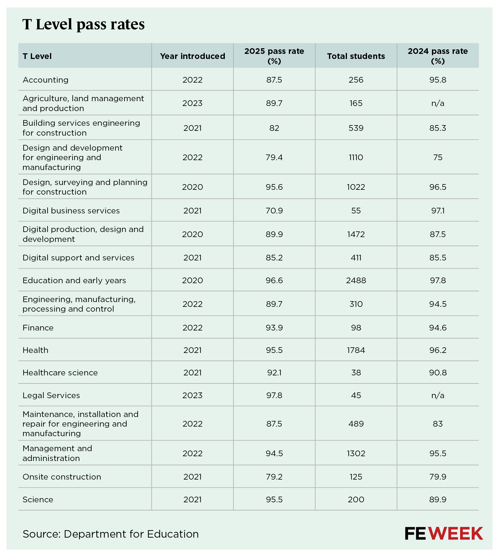 VTQ and T Level results 2025: 7 key trends