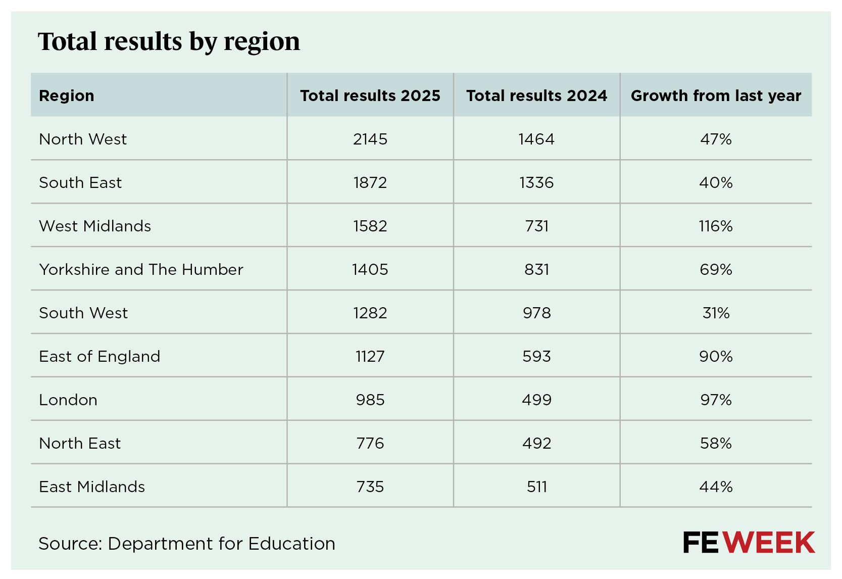VTQ and T Level results 2025: 7 key trends