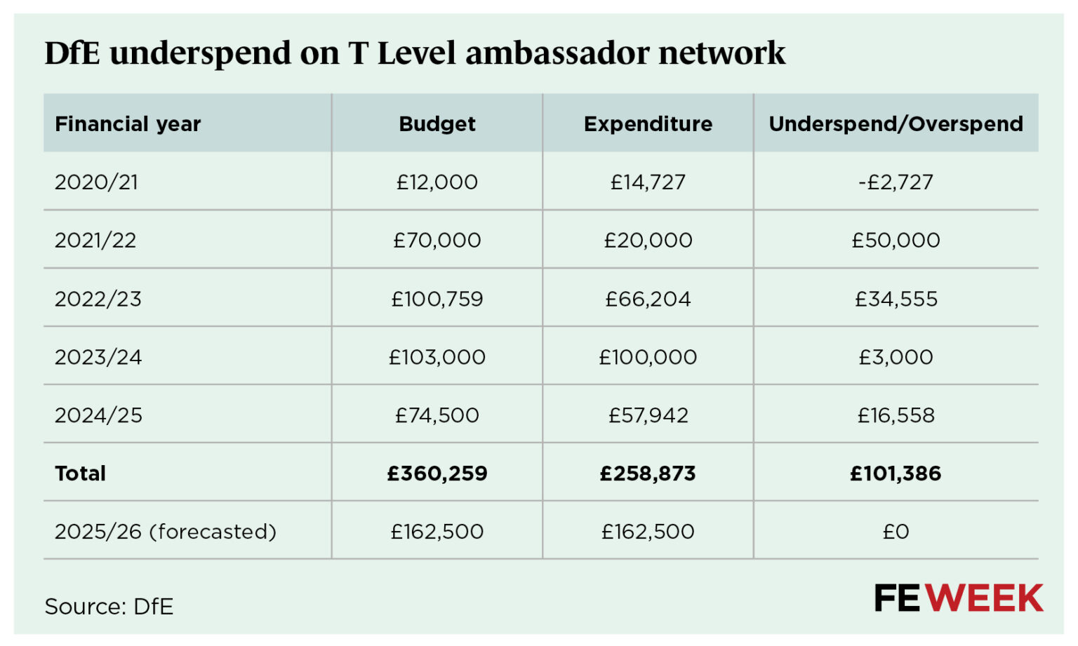 T Level ambassador cash goes unspent despite low awareness
