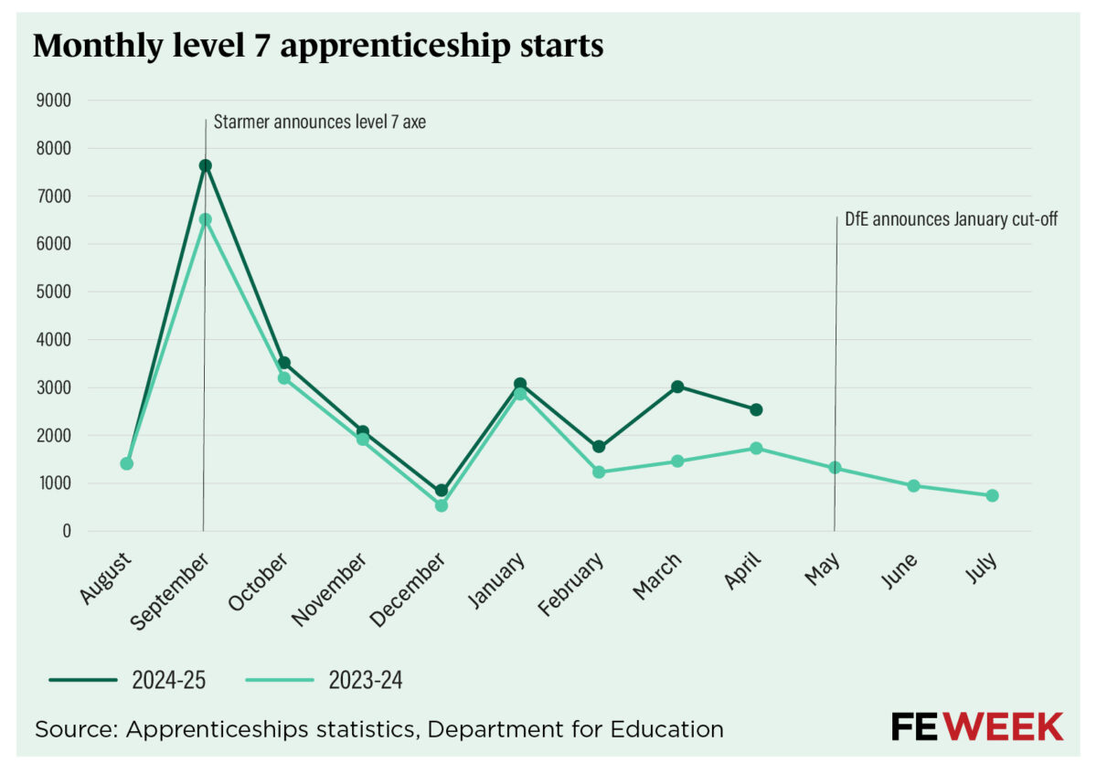 Level 7 starts spike as employers race to beat funding axe